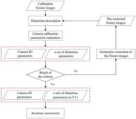 A Combined Physical And Mathematical Calibration Method For Low Cost Cameras In The Air And