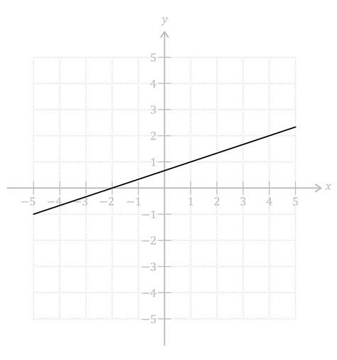 Straight Line Graphs Maths Explanation And Exercises Evulpo