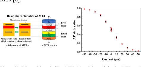 Figure 1 From Demonstration Of Pavlov Associative Memory By Implementation Of Rate Coding Using