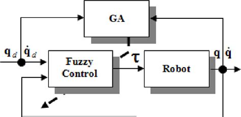 Figure 1 From Design Of The Fuzzy Control Systems Based On Genetic