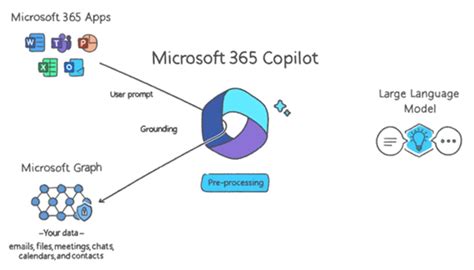 Semantic Indexing In Copilot 365ninjacat