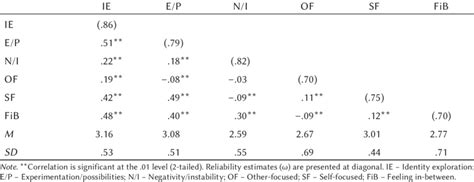 Means Standard Deviations Partial Correlations And Reliability Download Scientific Diagram