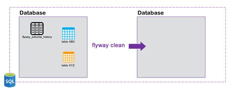 Flyway And Azure Devops Conhecendo O Flyway Dev Community
