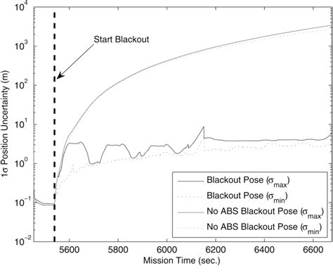 Figure 11 From Sensitivity Analysis Of A Tightly Coupled Gpsins System For Autonomous
