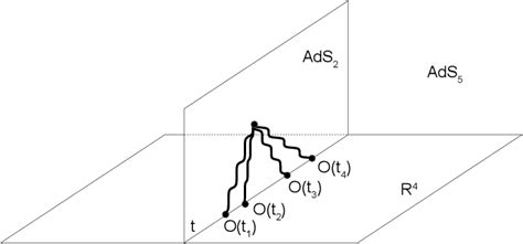 Figure 1 From Half Bps Wilson Loop And Ads2cft1 Semantic Scholar
