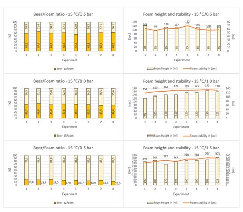 Beerfoam Ratio Graph Left Foam Height And Stability Graph Right