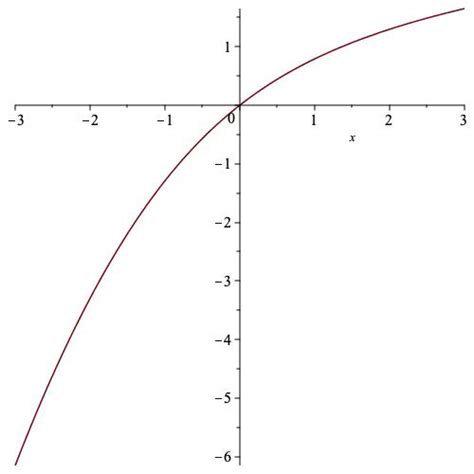 Im Searching For A Monotonically Increasing Function Defined For All Reals That Is Concave