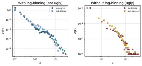 Class 3 Introduction To Networkx 2 — Graph Properties And Algorithms