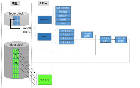 Linux文件系统从inode理解软链接与硬链接 Linux运维部落