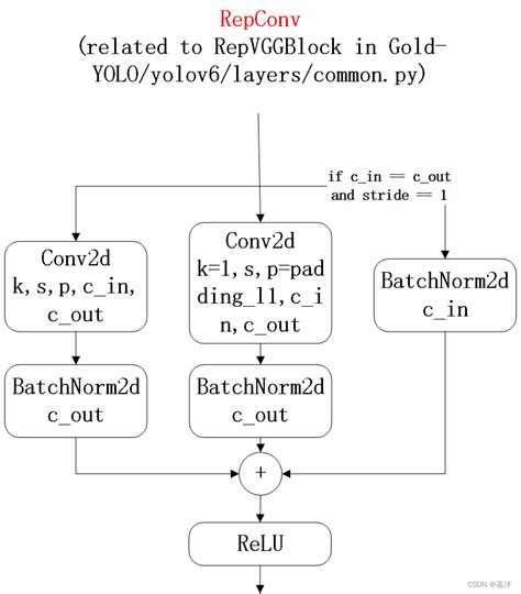 gold yolo repgdneck类解析（可将其替换yolov8的颈部来改进yolov8） goldyolo结构图 csdn博客