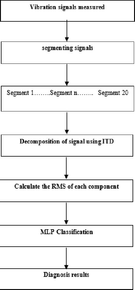Figure 1 From Faults Detection And Classification Under Variable Condition Using Intrinsic Time
