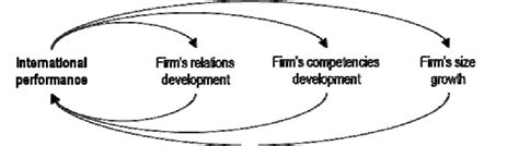 The Relationship Between The Internationalisation Strategy And A Firms Download Scientific