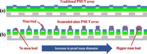 Figure 2 From Equidimensional Suspended Piezoelectric Micromachined