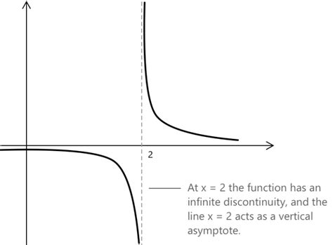 Discontinuities Of Real Functions Algebrica