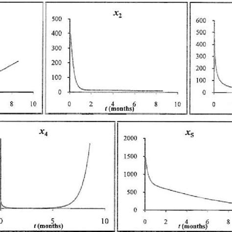 Simulation Results Using Parametric Configuration 1 Download Scientific Diagram