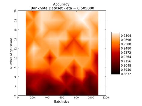 Accuracy Mean And Standard Deviation Measurements For The VFNN On The