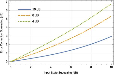 Amount Of Squeezing Required In Correcting Twomode Errors Versus The