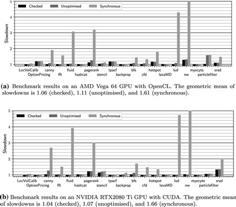 Runtime Slowdown Of Performing Bounds Checking Compared To Not Download Scientific Diagram