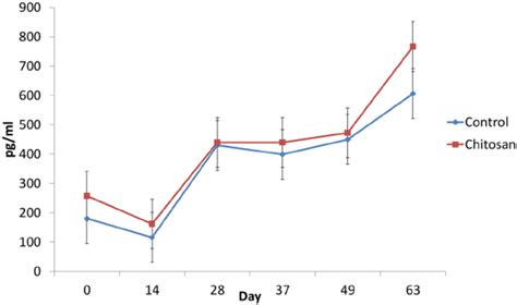 Effect Of Dietary Supplementation On Serum Leptin Levels Over Time At
