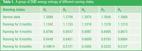 Table 1 From Rotating Machine Fault Diagnosis Based On Locality Preserving Projection And Back