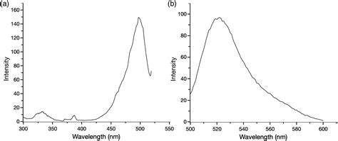 Synthesis And Characterization Of Dye Doped Ausio2 Core Shell