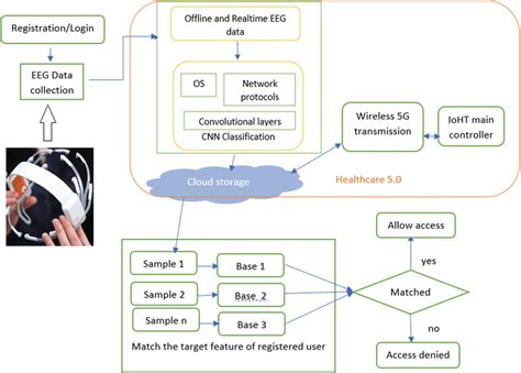 Electroencephalogram Authentication Process Download Scientific Diagram