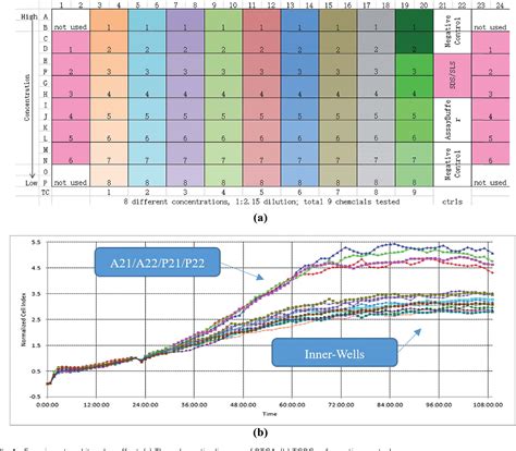 figure 1 from edge effect detection for real time cellular analyzer