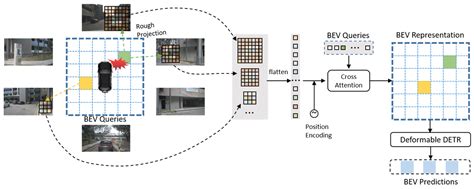 Robust Bev 3d Object Detection For Vehicles With Tire Blow Out