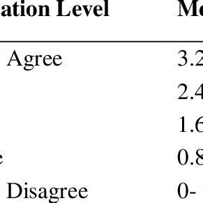 Interval Scale Of The Options In The Questionnaire Based On Negative Download Table