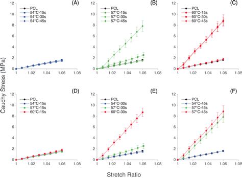 cauchy stress vs stretch of electrospun control and thermobonded pcl