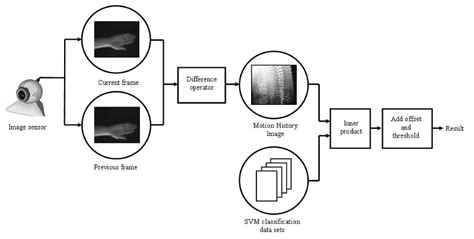 14 Motion Recognition Processing Pipeline Download Scientific Diagram