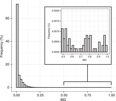 Histogram Of Pairwise Ibd Pairwise Ibd Between All Samples Estimated