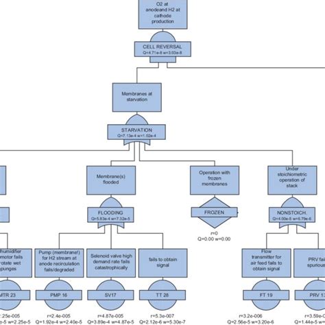 Fault Tree Derived For The Cell Reversal Event Inside The Pemfc Stack