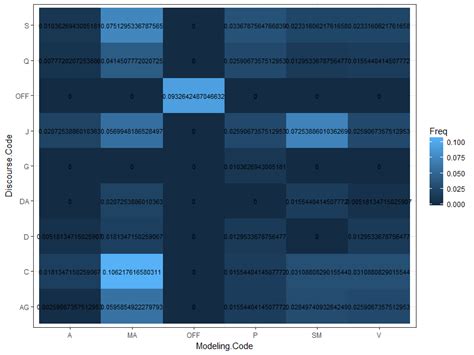 R How To Construct A Matrix For A Heatmap Or A Contour Plot But With Na Events Stack Overflow