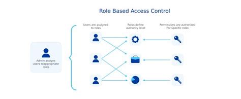What Is Data Access Management Best Practices Astera