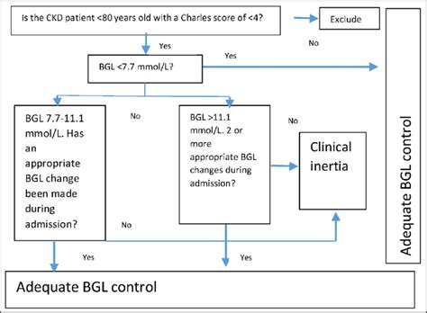 Adequate Bgl Therapy And Clinical Inertia Download Scientific Diagram