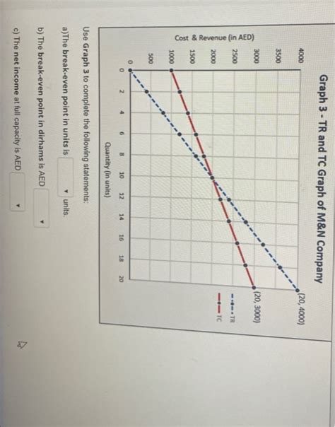 Solved Graph 3 Tr And Tc Graph Of Mandn Company 20 4000