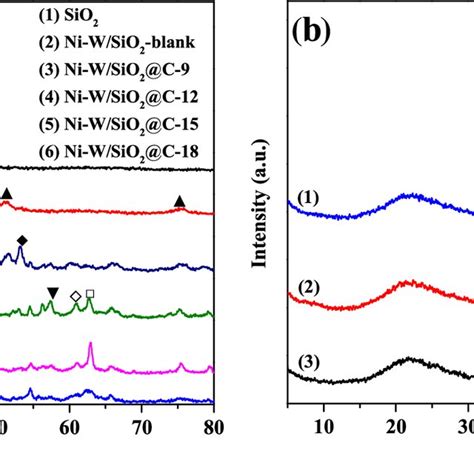 xrd patterns of ni w sio2 ni w sio2 c and ni w sio2 c e catalysts