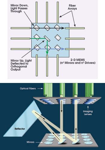 MEMS Are On The Move In Europe Features Dec Photonics Spectra