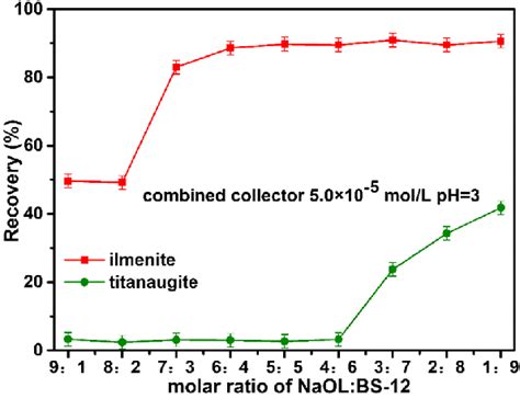 Flotation Recovery Of Ilmenite And Titanaugite As A Function Of Molar Download Scientific