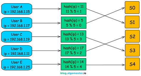 Consistent Hashing Explained By Ashish Pratap Singh