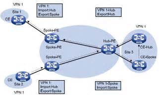 networking mpls l3vpn networking schemes