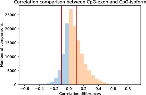 Comparison Of Correlation Strength Between Cpg Exon And Cpg Isoform