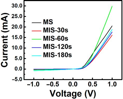 Figure 1 From Overcoming The Fermi Level Pinning Effect In The