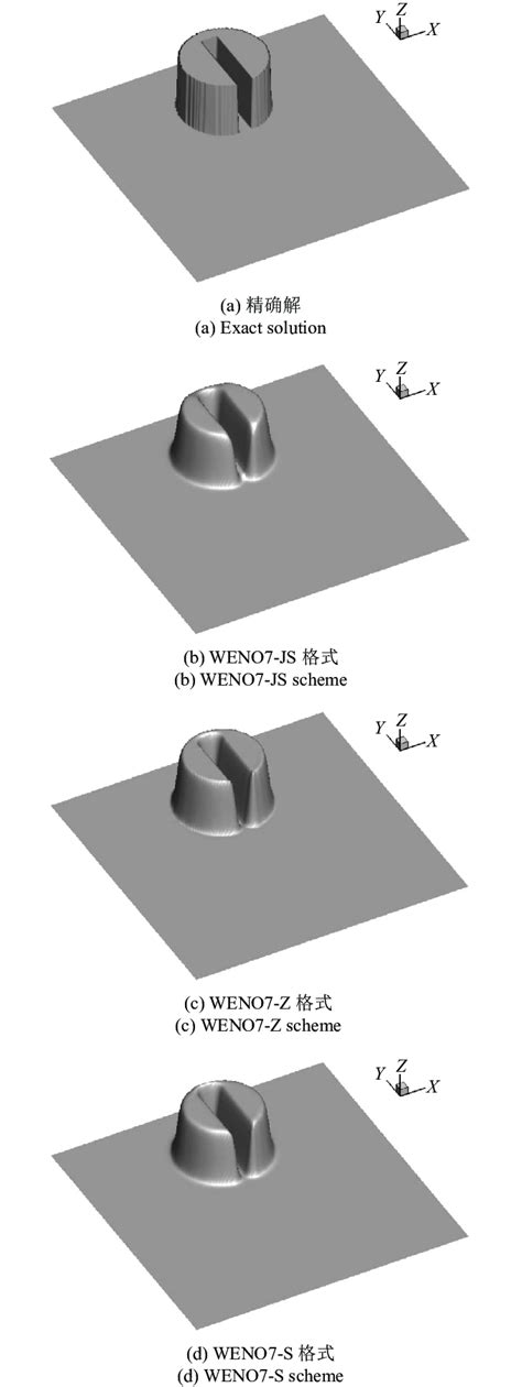 The Computational Results And The Exact Solution Of The Twodimensional