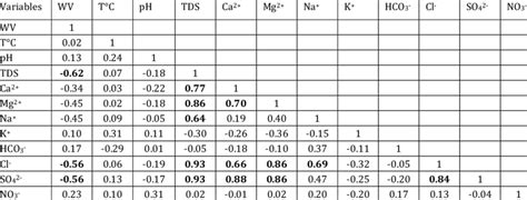 Correlation Matrix Between Variables Download Scientific Diagram