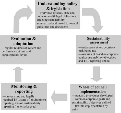 A Systems Approach To Sustainability Assessment Download Scientific Diagram