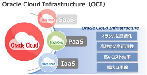 Oracle Cloudを使いこなそう アシスト