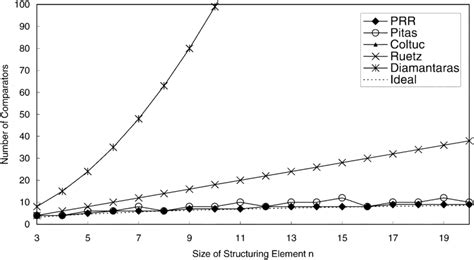 Comparison Between Number Of Comparators Required By Difference