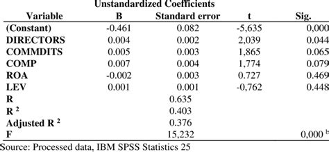 multiple linear regression test results download scientific diagram